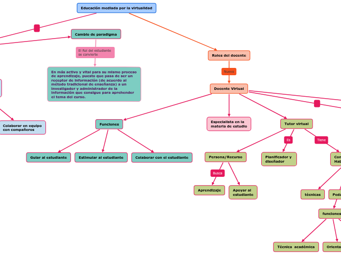 Educación mediada por la virtualidad - Mind Map